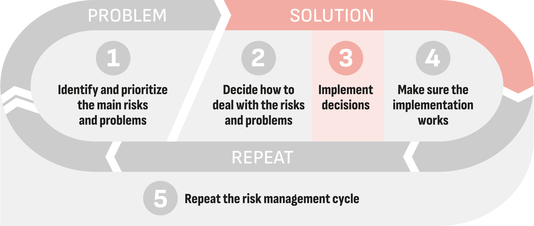 Module 2: Implementing Safety and Security Measures – FreedomLab